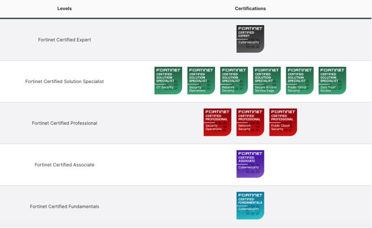 Fortinet Certification | Maxtec